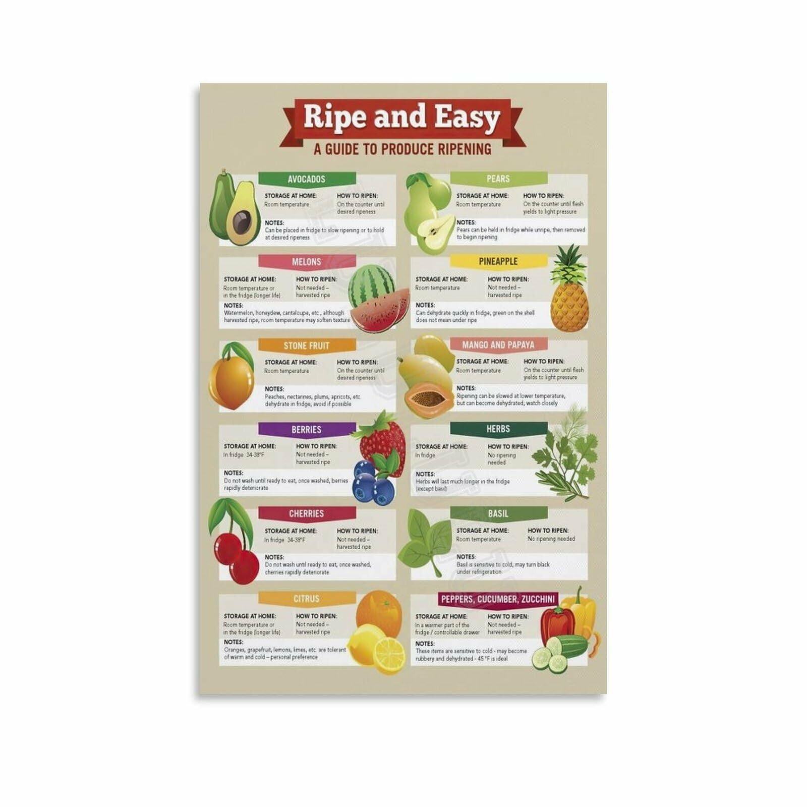 Fruits Produce Ripening Guide Poster Canvas Painting Posters And Prints ...