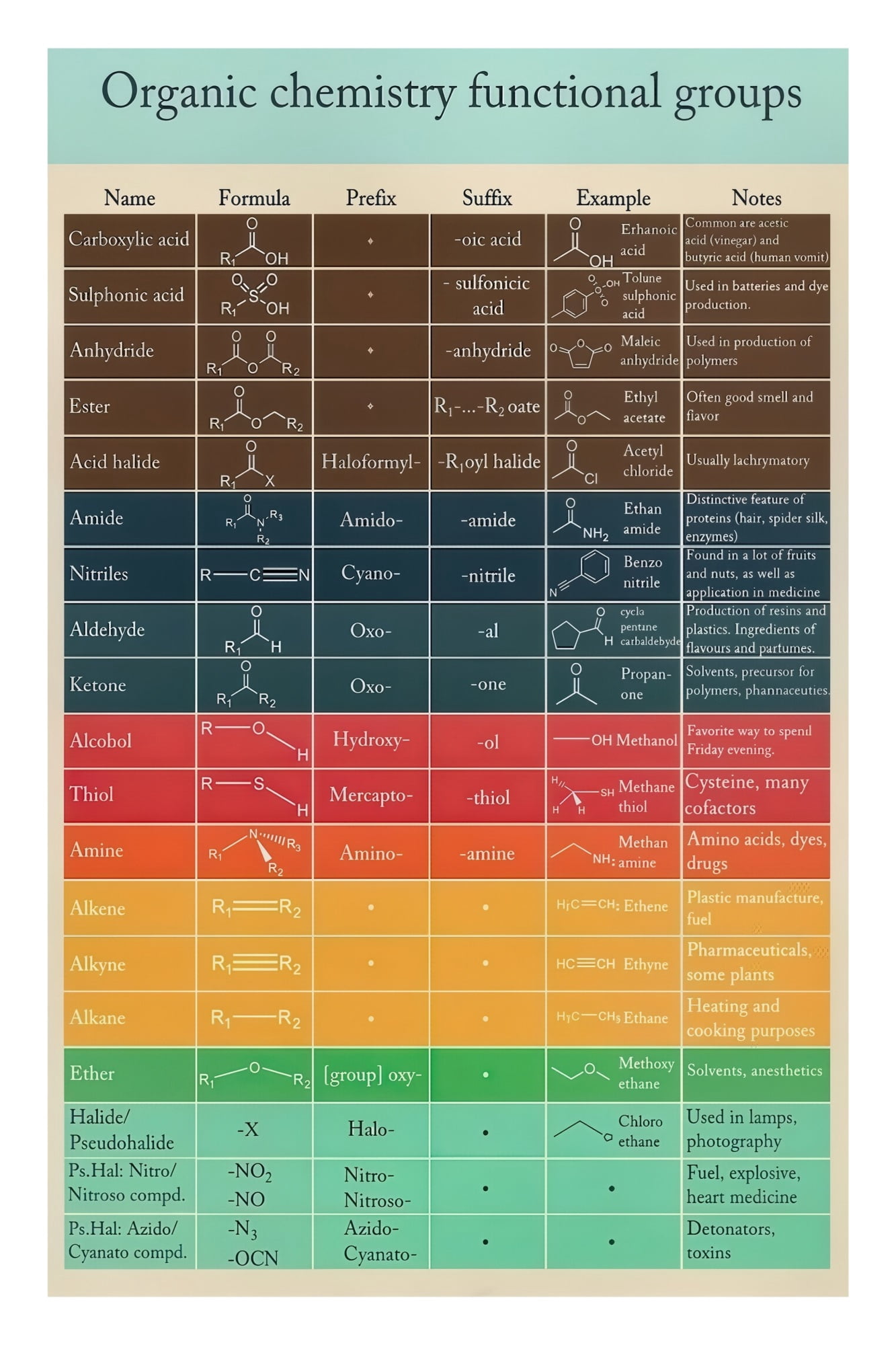 Functional Groups Reactions Study Guide Organic Chemistry Poster ...