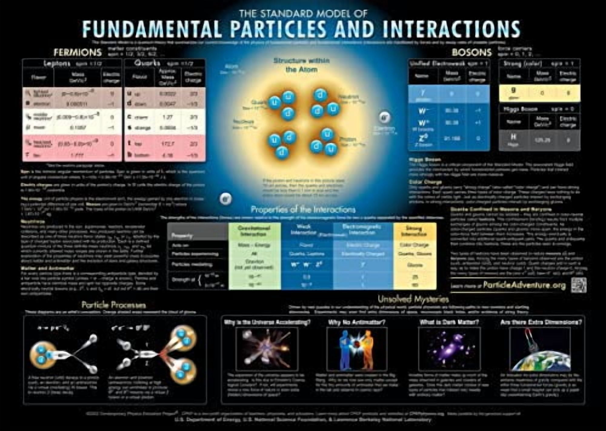 Fundamental Particles and Interactions Poster (30" x 21") - Walmart.com