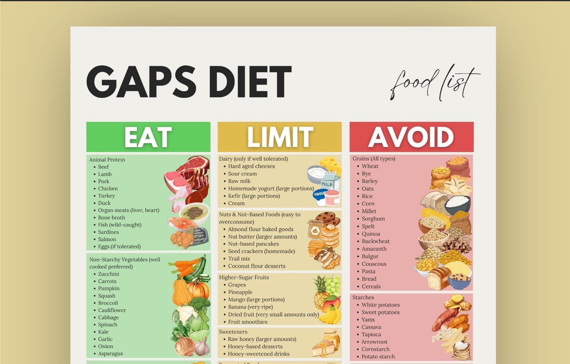 GAPS Dietary Guidelines Food List Poster, Intestinal Healing ...