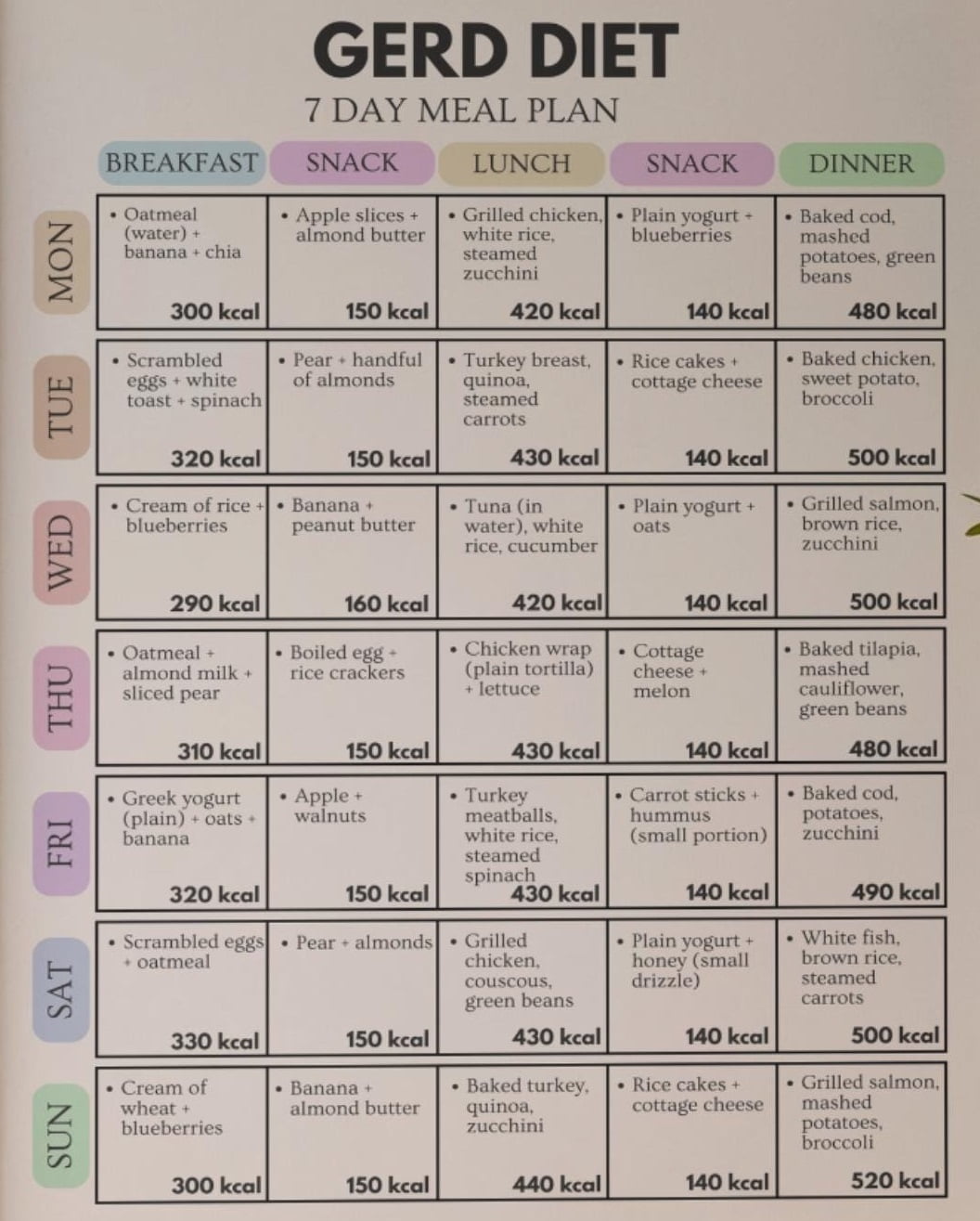 GERD 7-Day Dietary Plan Food List Poster, Acid Reflux Diet Sheet Poster ...