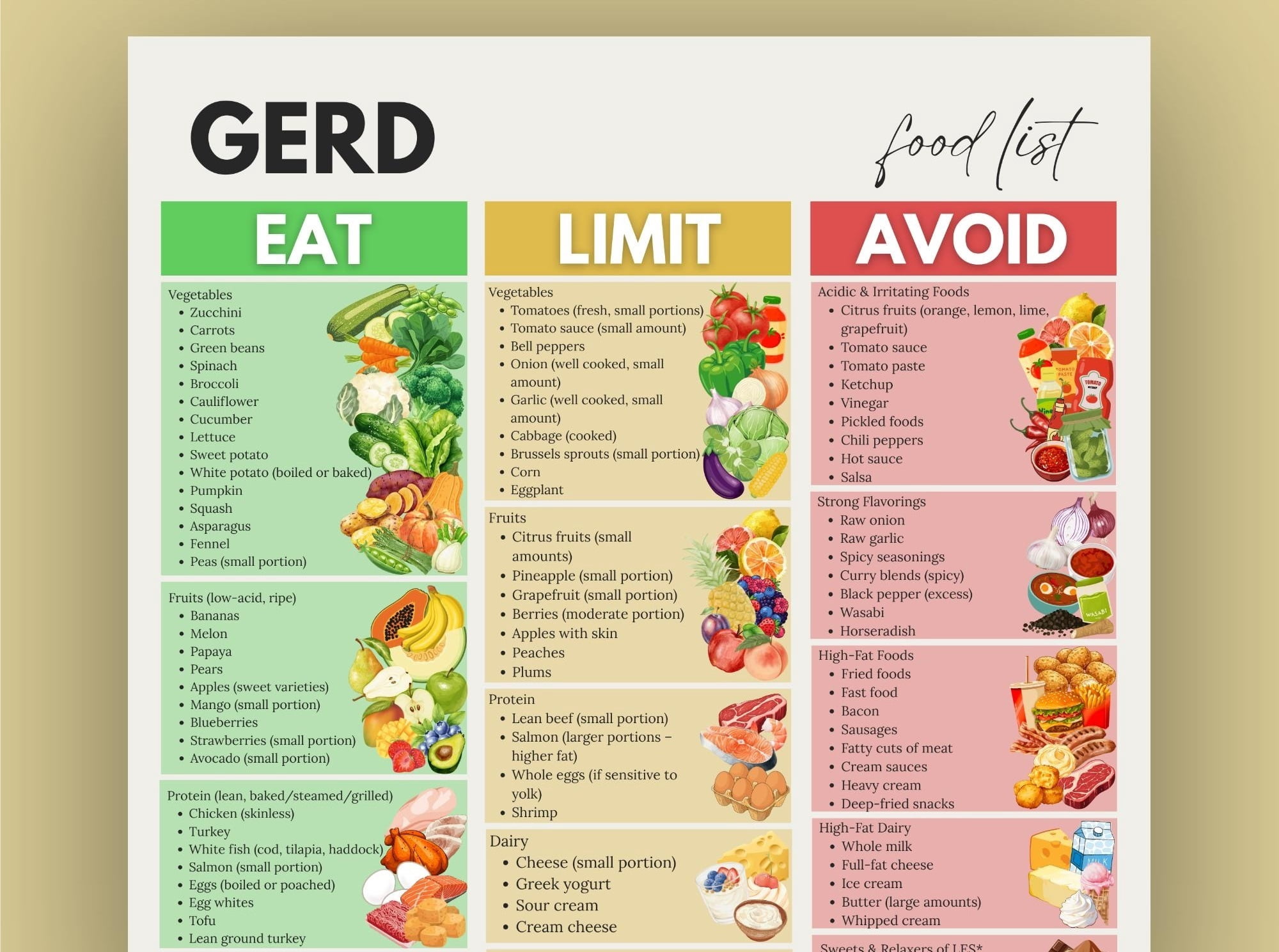 GERD Food List Poster, Acid Reflux Diet List Poster, Grocery List ...