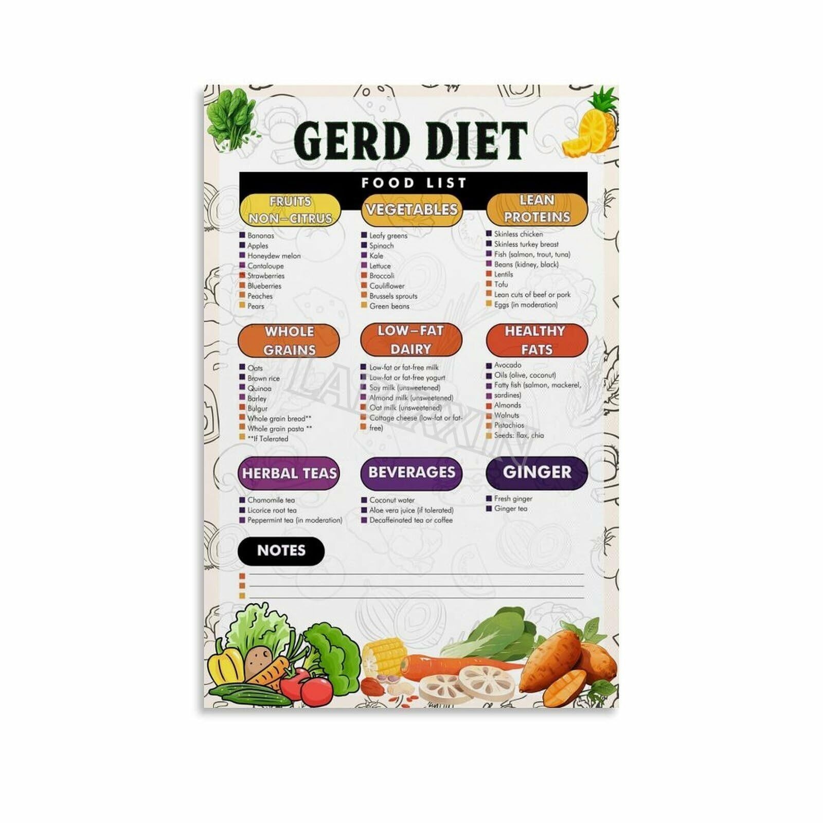 GERD Food List Poster Healthy Diet Guide Kitchen Wall Art Canvas ...