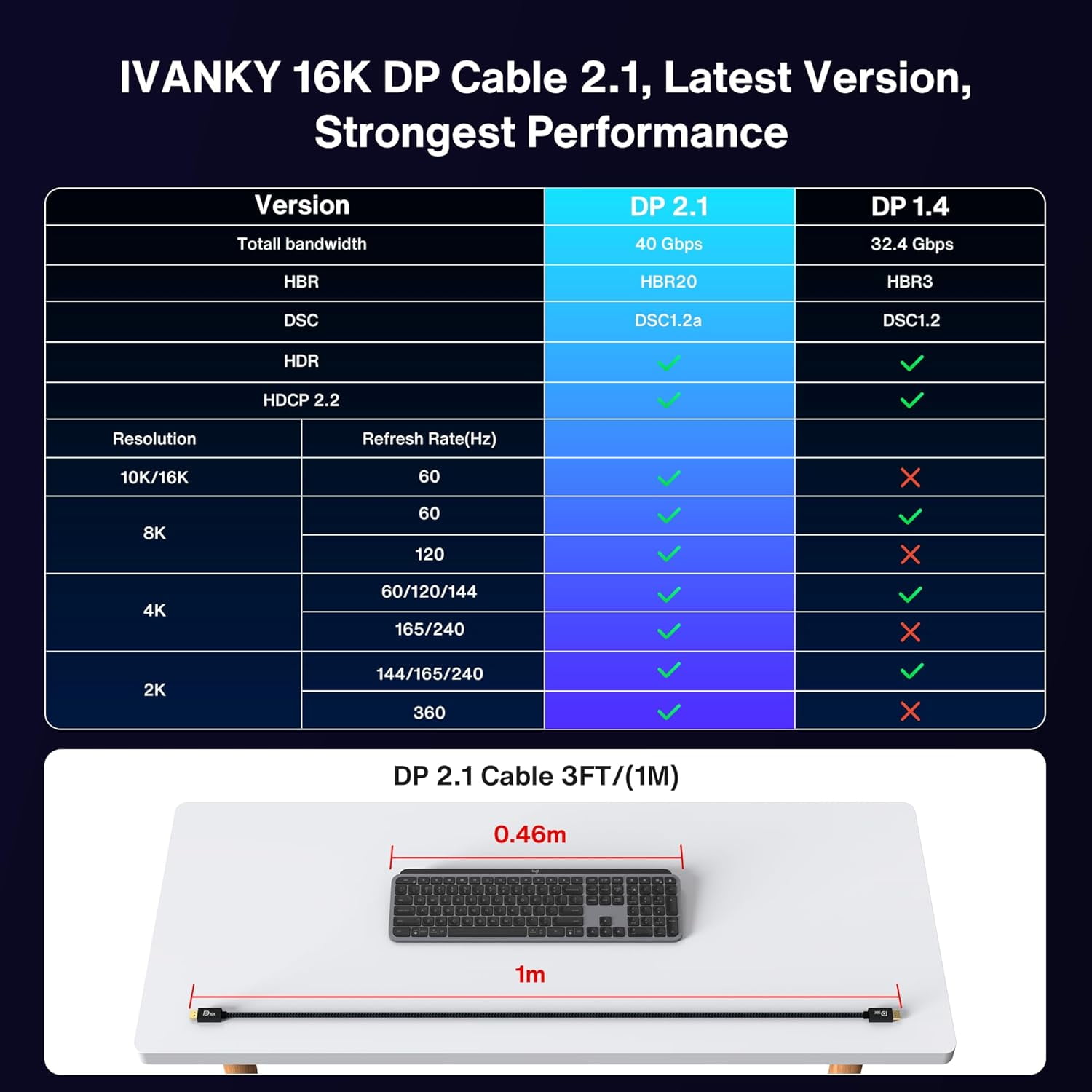 GHRTGR-16K Displayport Cable 2.1, Short DP Cable 3.3ft [16K@60Hz, 8K ...