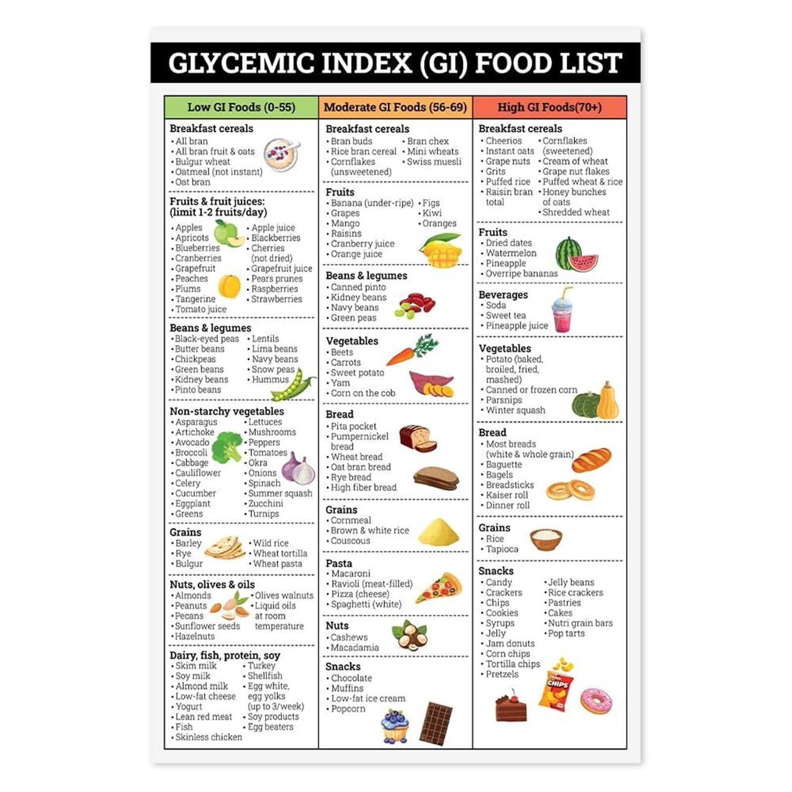 GLYCEMIC INDEX(GI) FOOD LIST Prediabetes Food List Poster Low Sugar ...