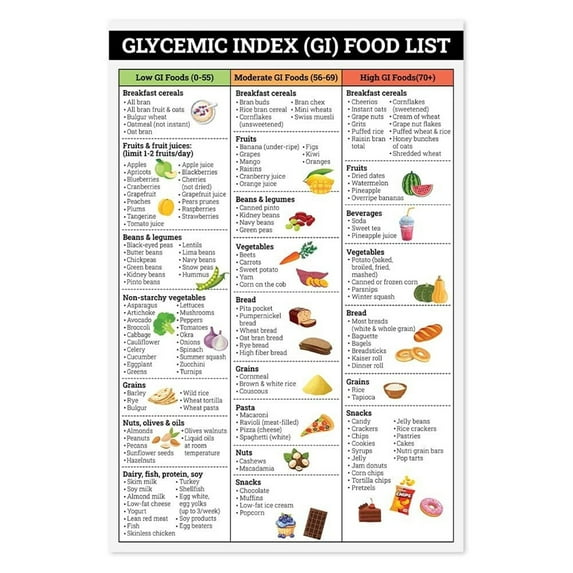 GLYCEMIC INDEX(GI) FOOD LIST Prediabetes Food List Poster Low Sugar ...