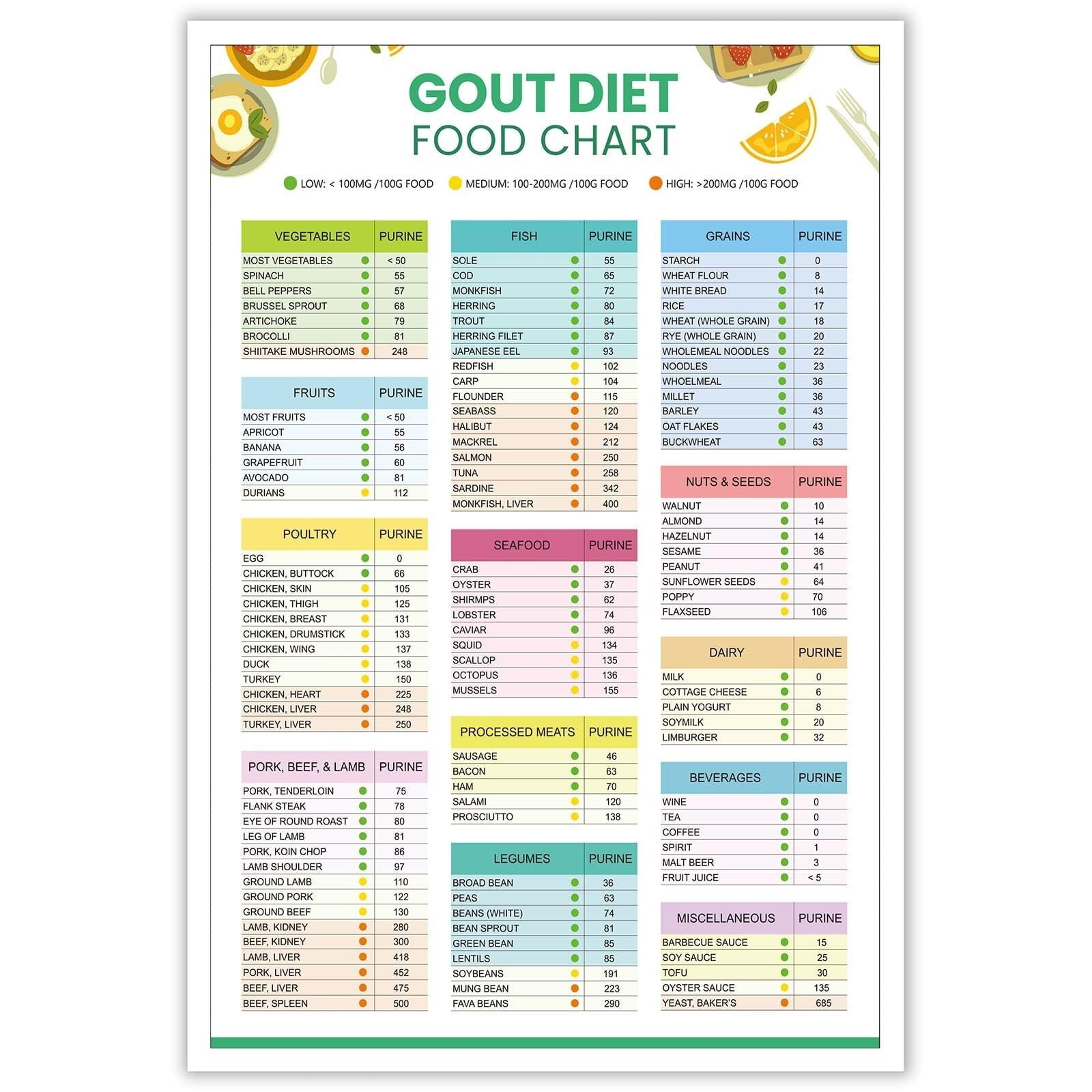 GOUT DIET FOOD CHART poster - Walmart.com