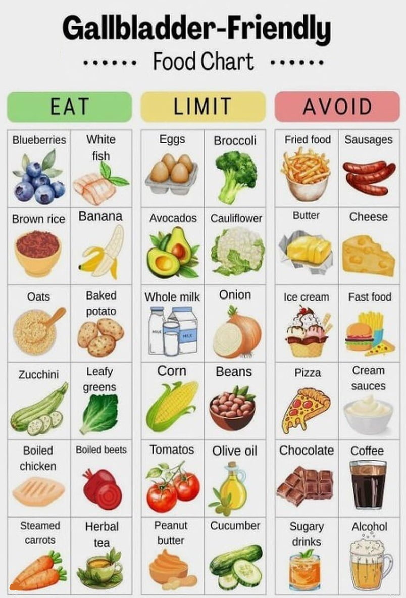 Gallbladder Diet Food Chart Poster Suitable For Home Kitchen Dining ...