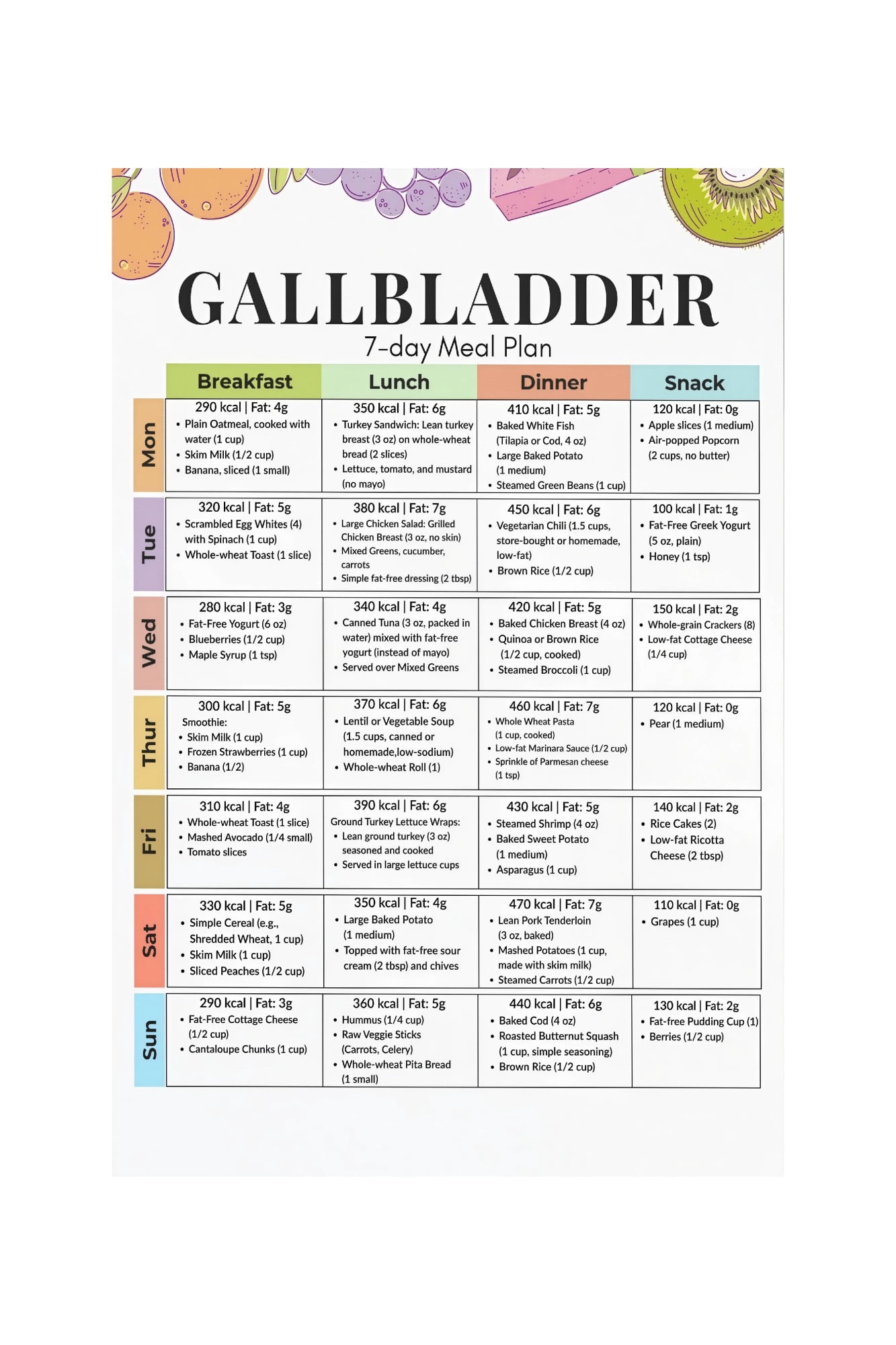 Gallbladder Diet Plan and Friendly Food Chart Poster Comprehensive Low ...