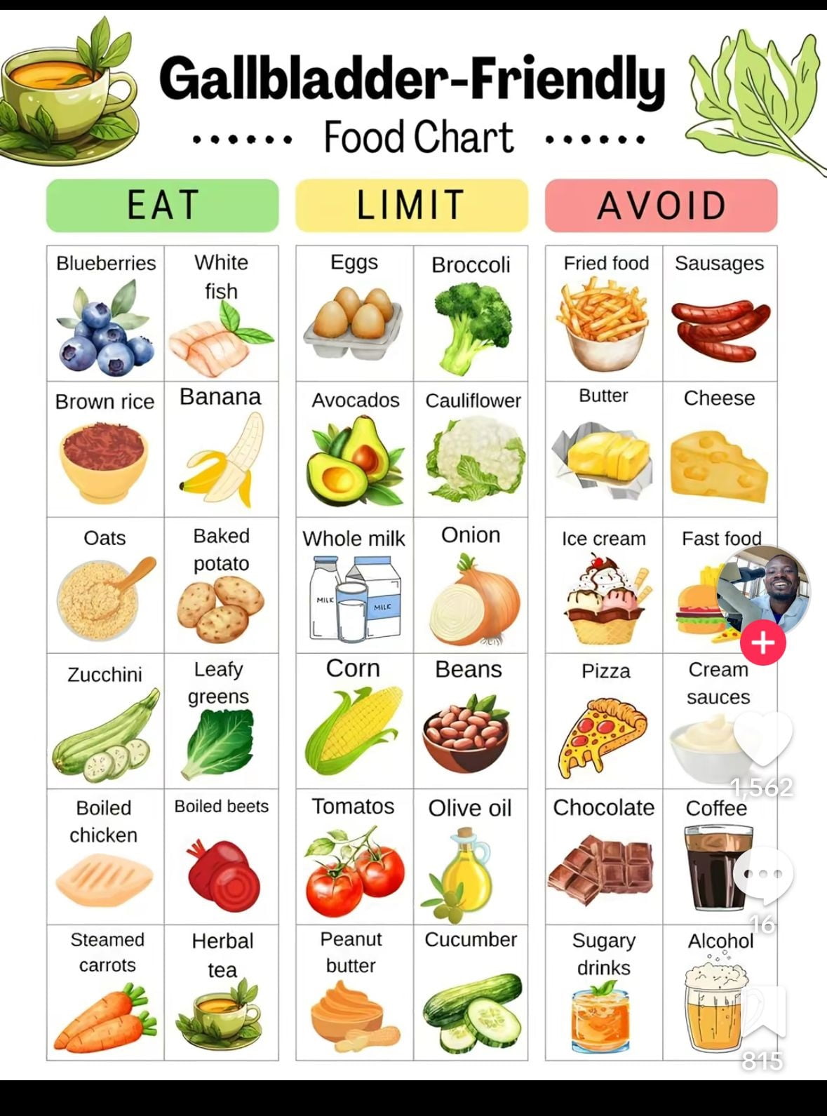 Gallbladder-Friendly Poster for Kitchen or Wellness Space Gallbladder ...