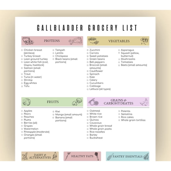 Gallbladder Grocery List Poster, Gallbladder Diet Chart Poster, Low-fat ...