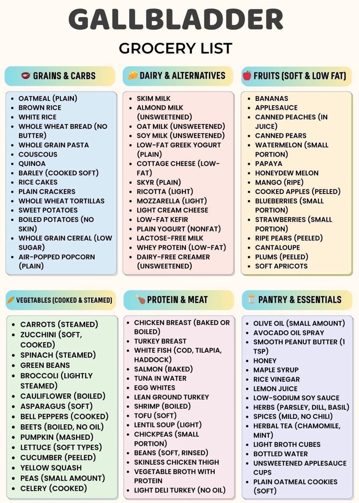 Gallbladder Grocery List Poster, Gallbladder Diet Food Poster ...