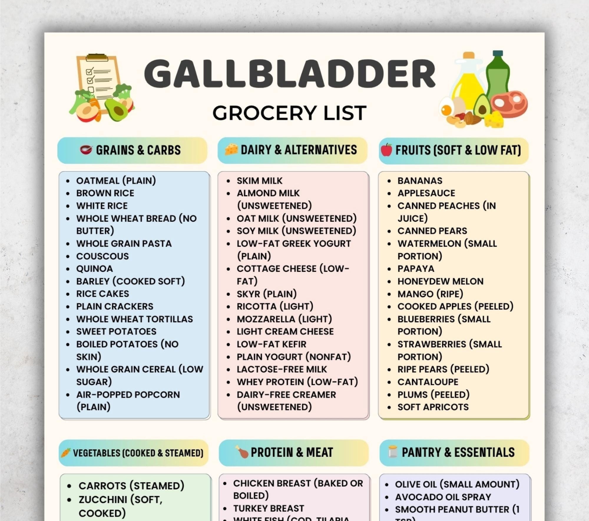 Gallbladder Grocery List Poster, Gallbladder Diet Food Poster ...