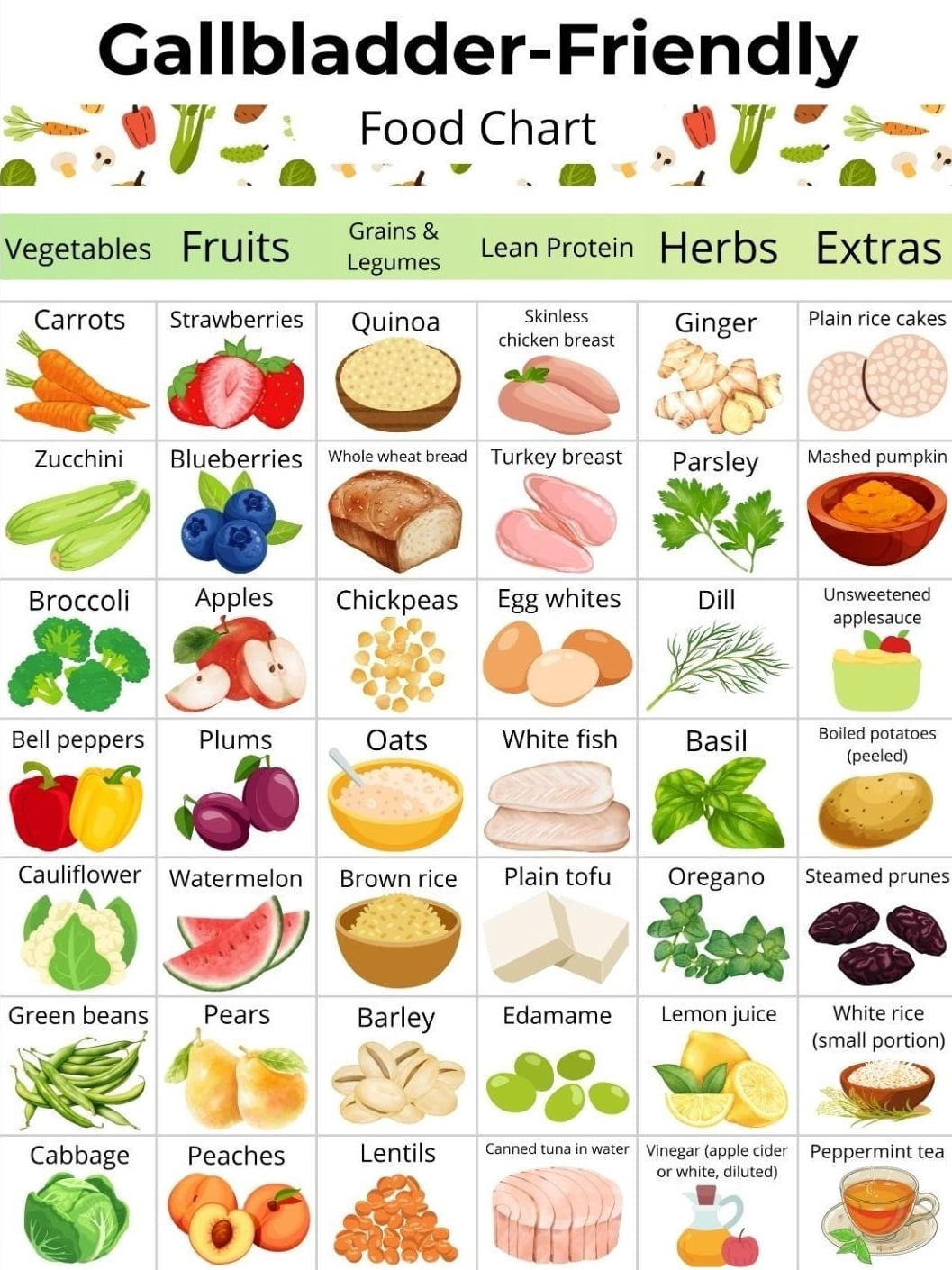 Gallbladder diet food list, gallbladder diet grocery list poster, low ...