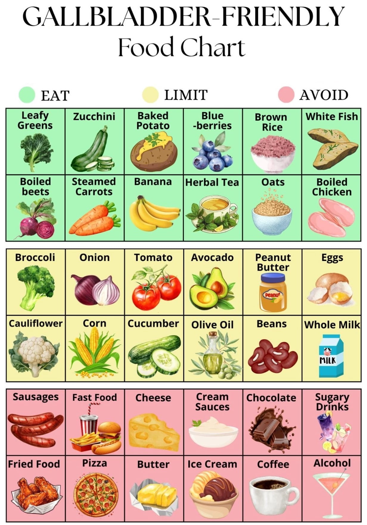 Gallbladder diet food list poster, low-fat grocery list ...