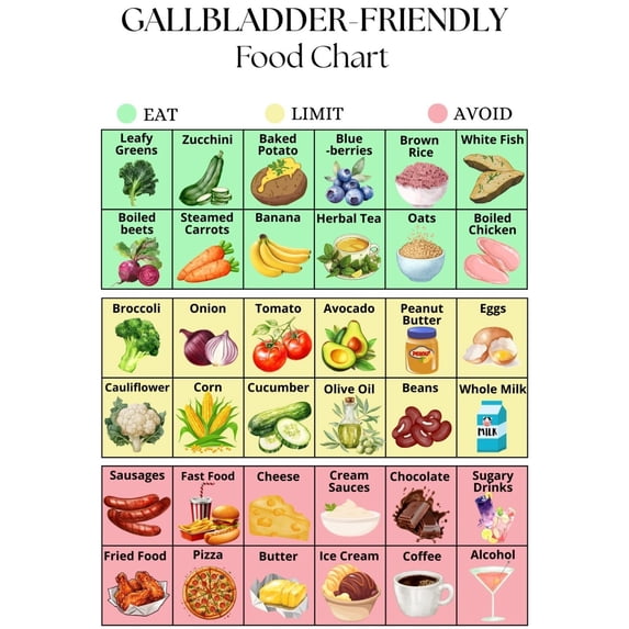 Gallbladder diet food list poster, low-fat grocery list ...
