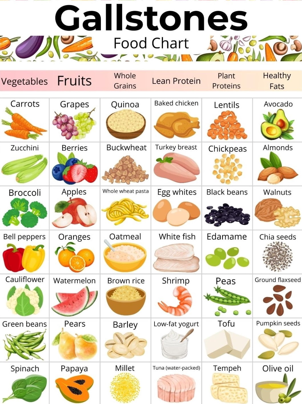 Gallbladder food list poster Gallbladder food chart Low fat grocery ...