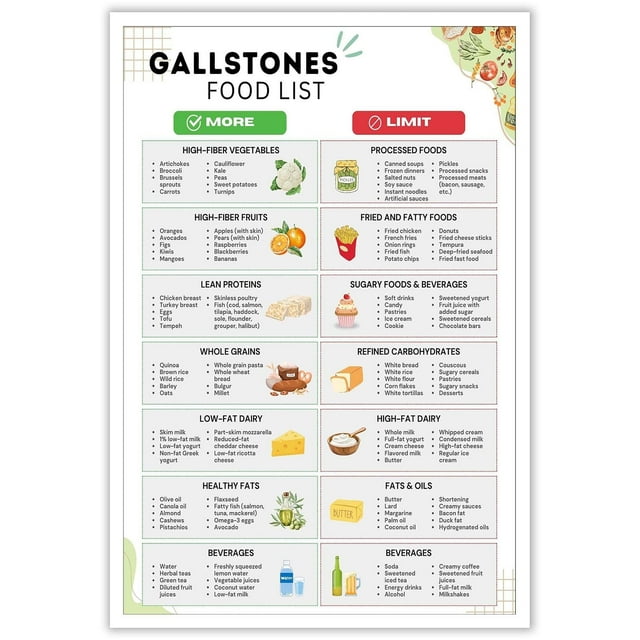 Gallstone Food List Poster Cholelithiasis For Gallbladder Health Diet ...