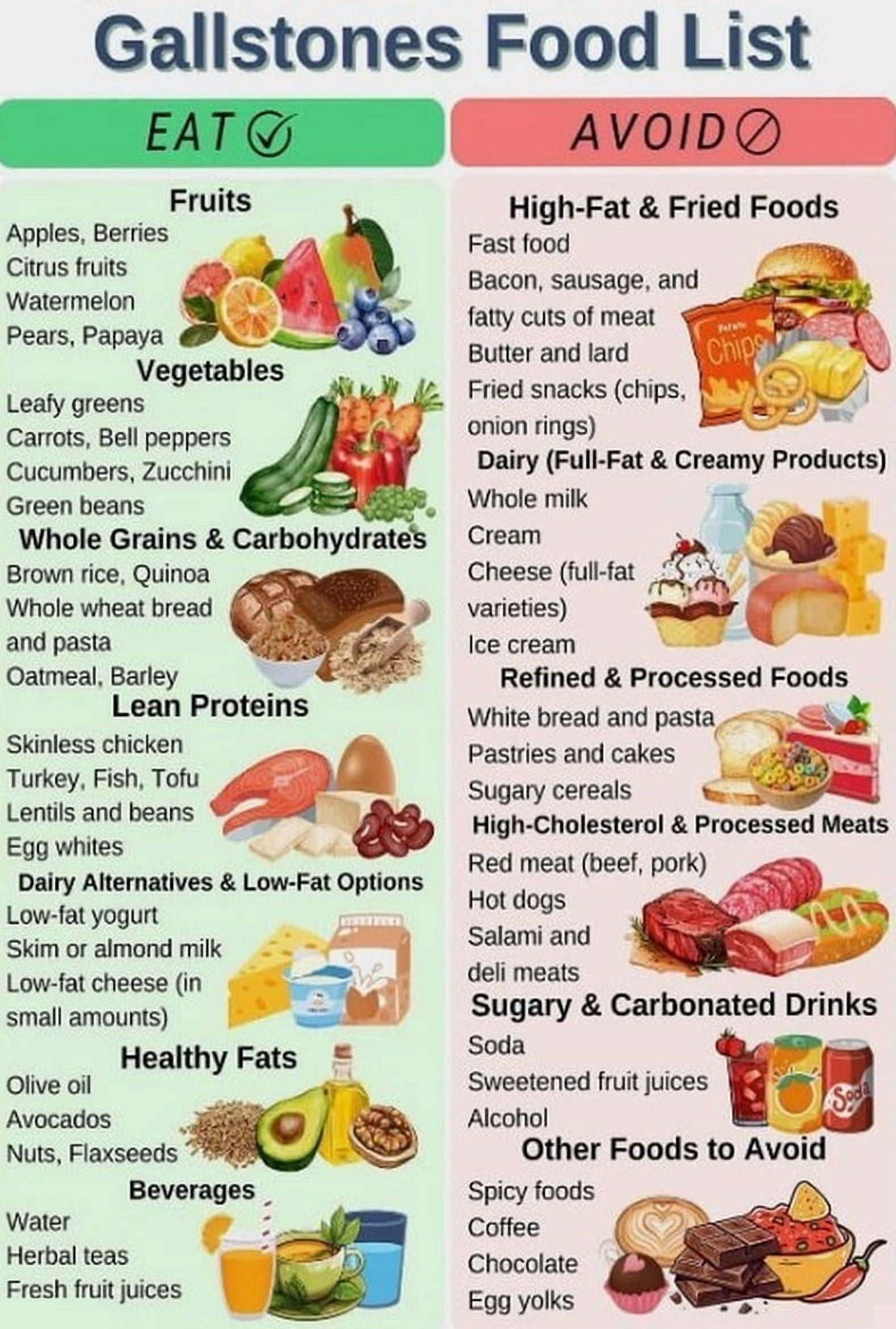 Gallstones Food List Poster Suitable For Home Kitchen Dining Room ...