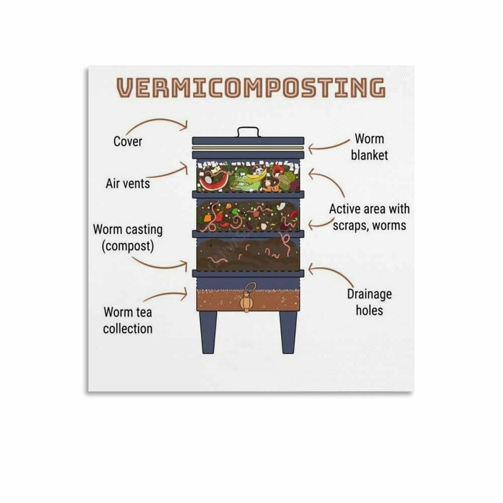 Garbage Composting Guide Poster Waste Utilization (10) Canvas for ...