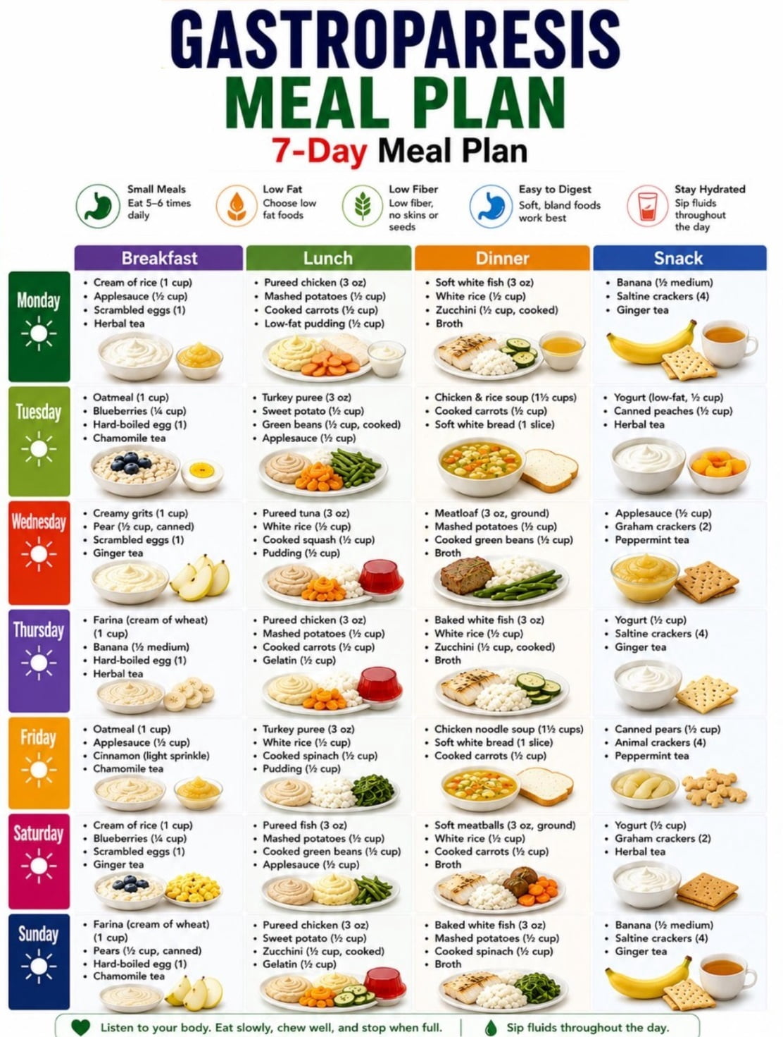Gastroparesis Meal Plan poster Canvas Wall Art for Decor poster ...