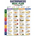 Gastroparesis Meal Plan poster Canvas Wall Art for Decor poster ...