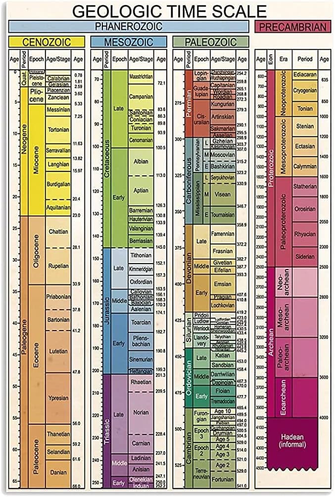 Geologic Time Scale Metal Tin Signs Geology Knowledge Reference Guide ...
