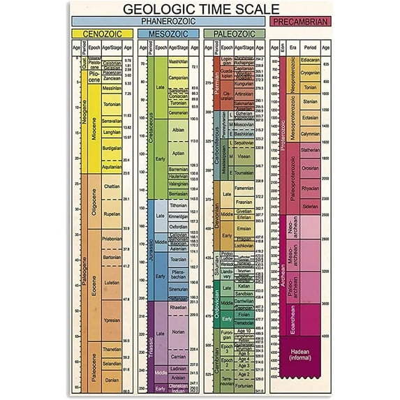 Geologic Time Scale Metal Tin Signs Geology Knowledge Reference Guide ...