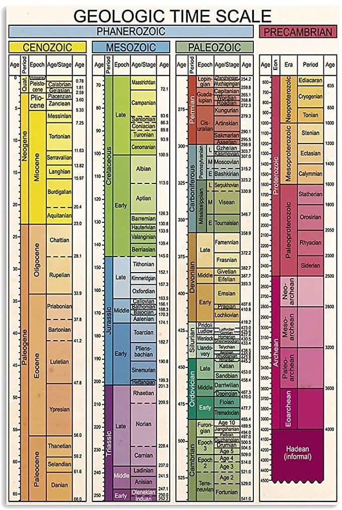 Geologic Time Scale Metal Tin Signs Geology Knowledge Reference Guide ...