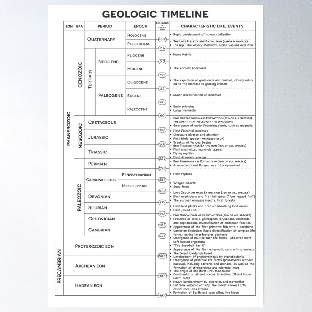 Geologic Timeline Important Events Poster Wall Art, Modern Wall Decor ...