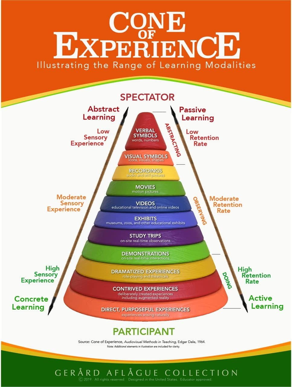 Gerard Aflague Collection - Cone of Experience Poster - 18x24 - Walmart.com