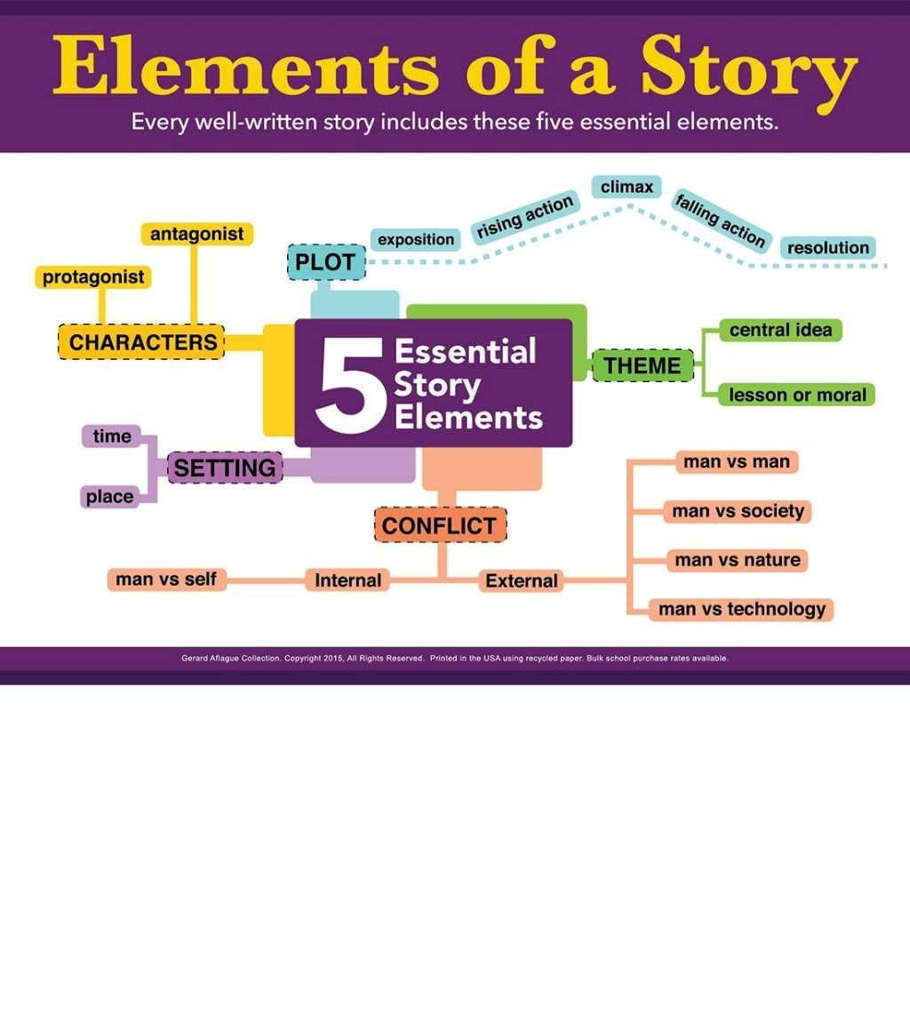 Gerard Aflague Collection - Five Elements of A Story Instructional ...