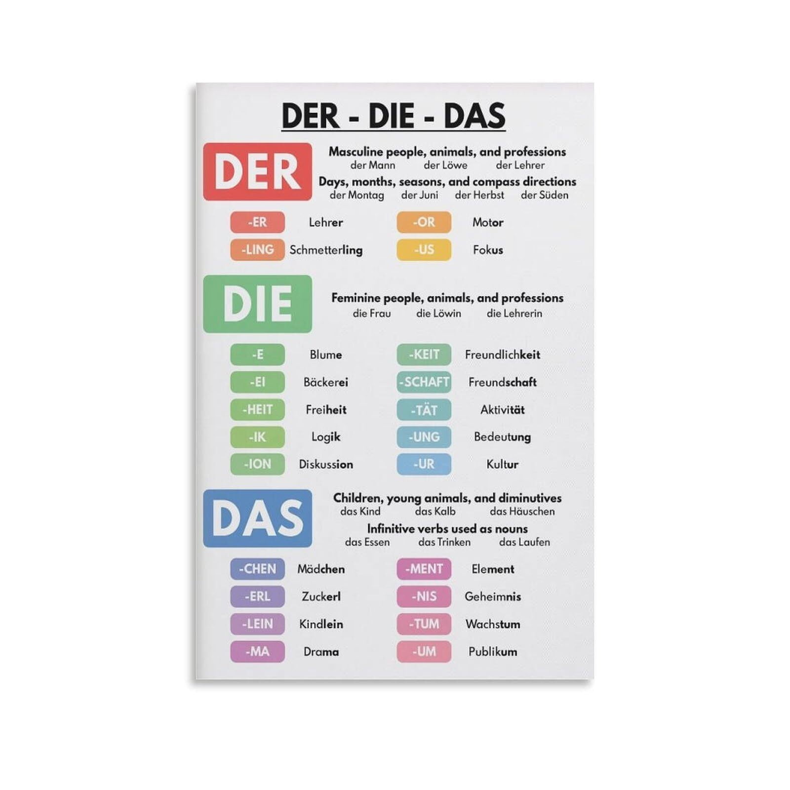 German Language, ARTICLES Der Die Das , Grammar Anchor Chart, German ...
