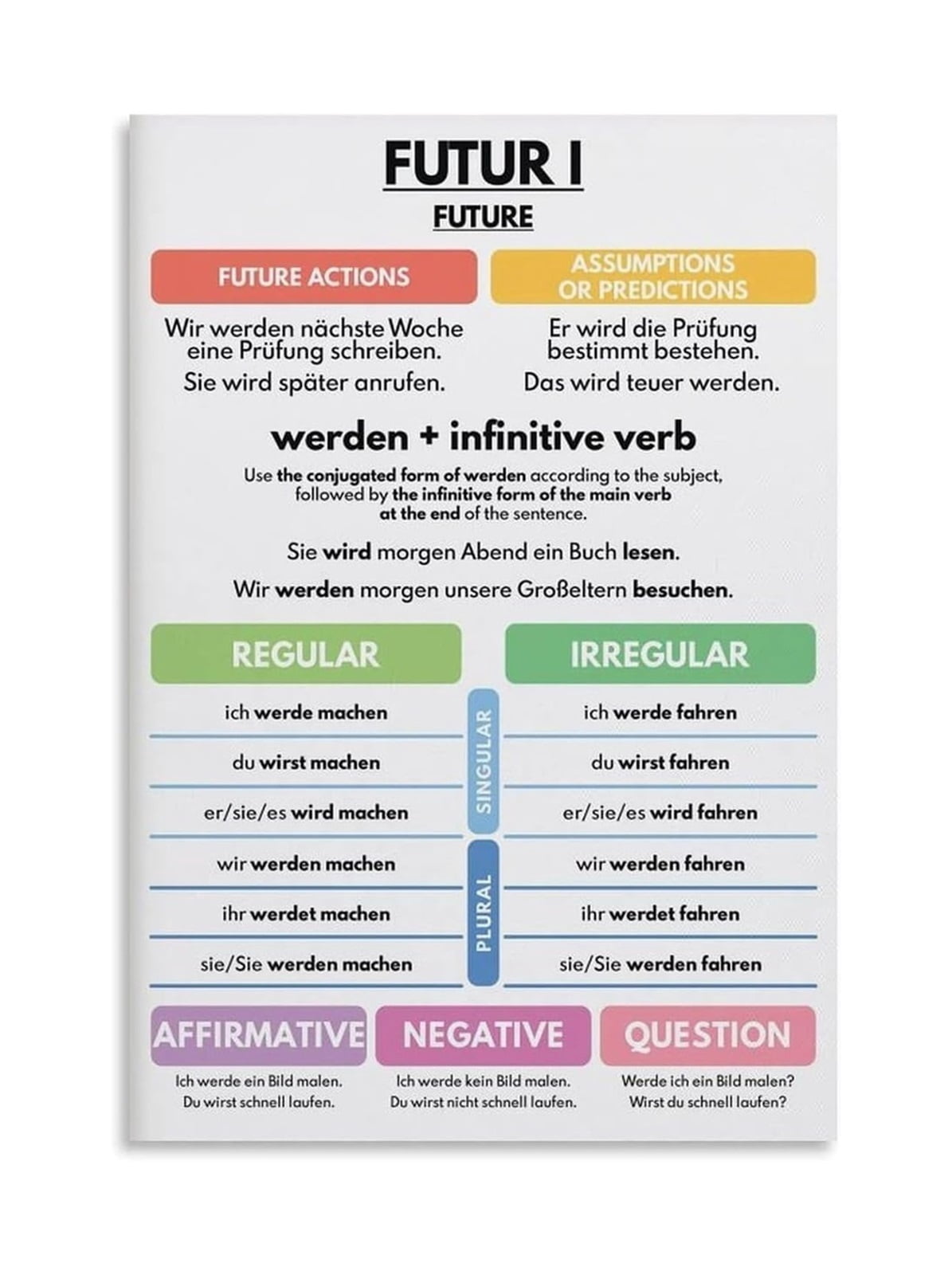 German Language Learning Poster Futur I Future Tense Chart with Example ...
