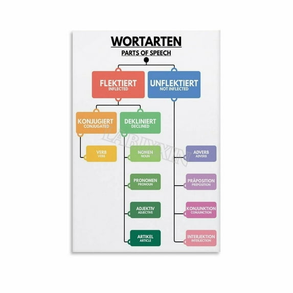 German Language Poster Parts Of Speech Educational Wall Art Canvas ...
