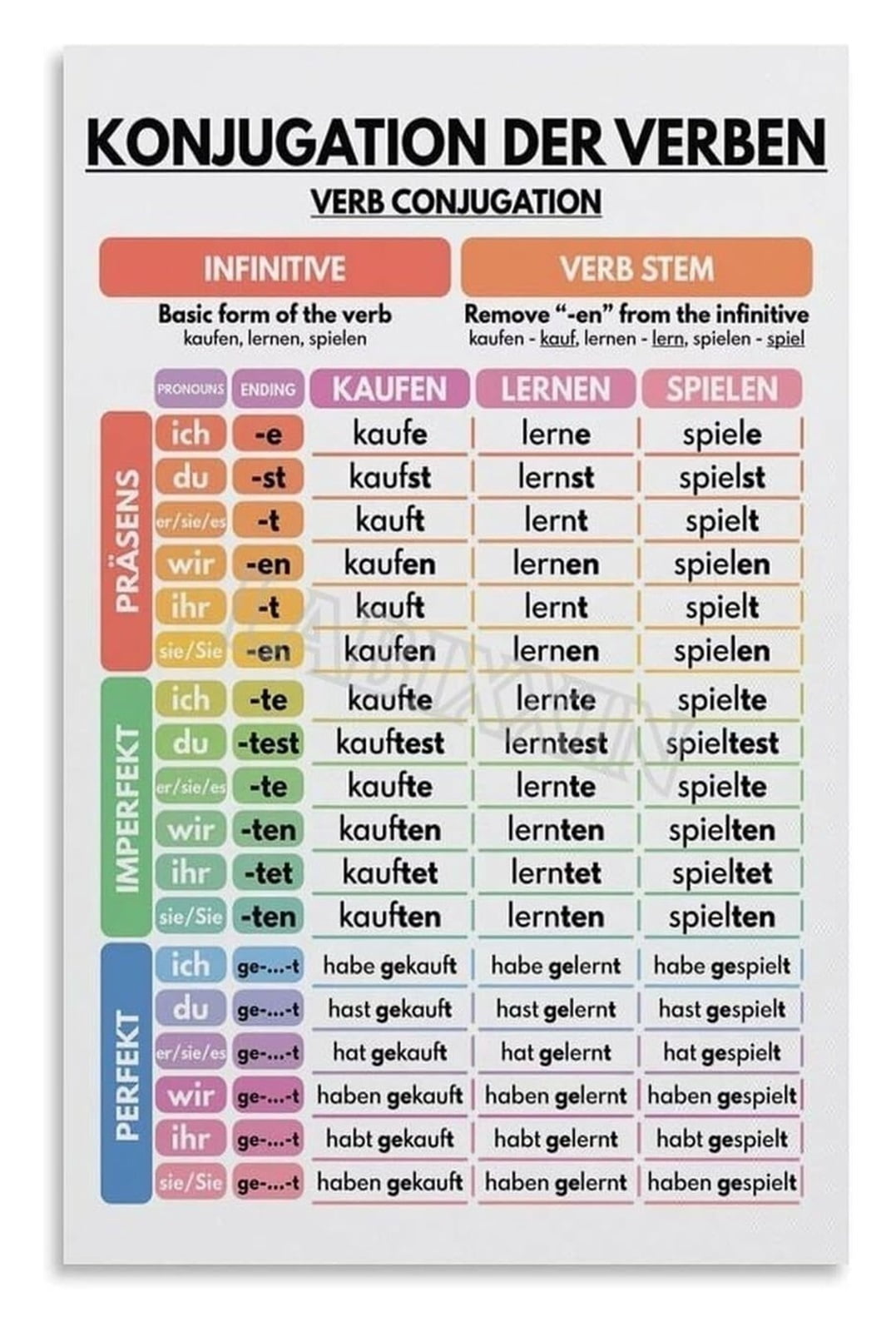 German Language Poster Verb Conjugation Educational Wall Artfor Bedroom ...