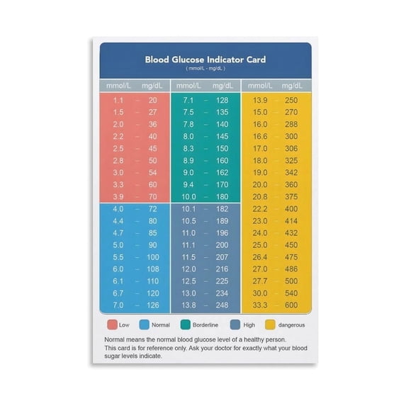 Glucose Levels Indicator Poster Blood Sugar A1C Chart for Diabetes ...