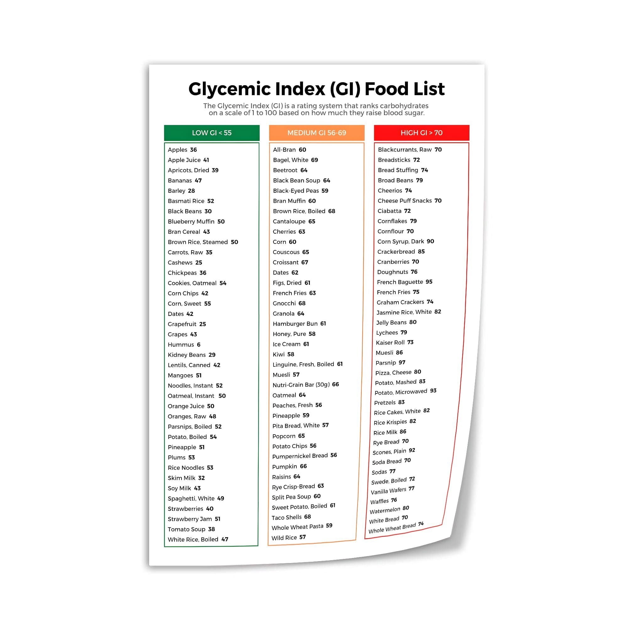 Glycemic Index Chart 2025 Canvas Print Wall Art - Diabetic Food Guide ...