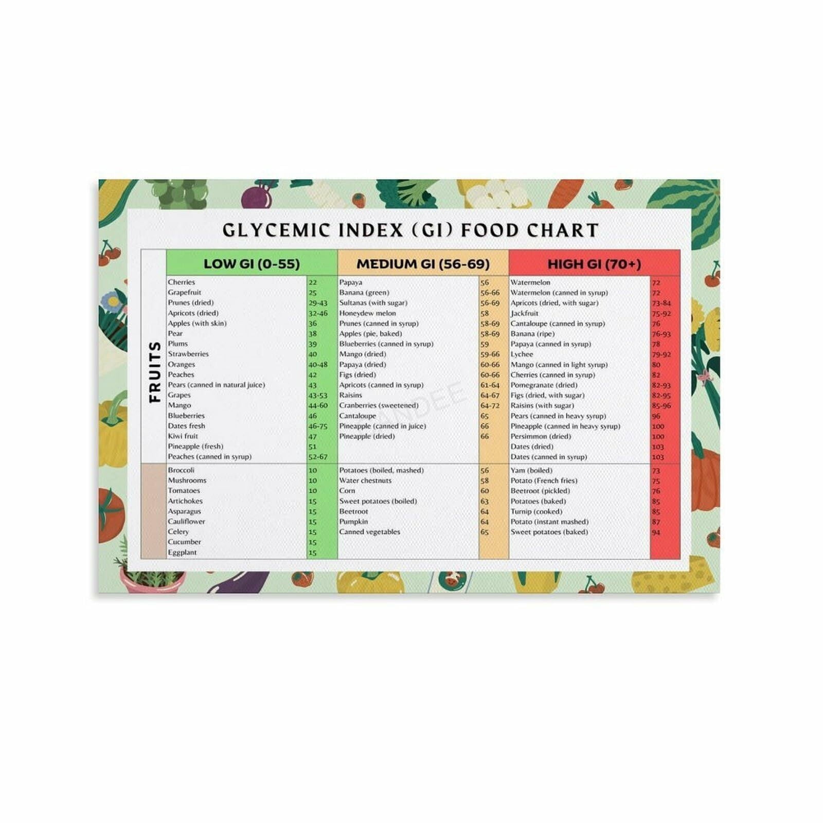 Glycemic Index Food Chart Poster Low GI List High Glycemic1 Foods List ...