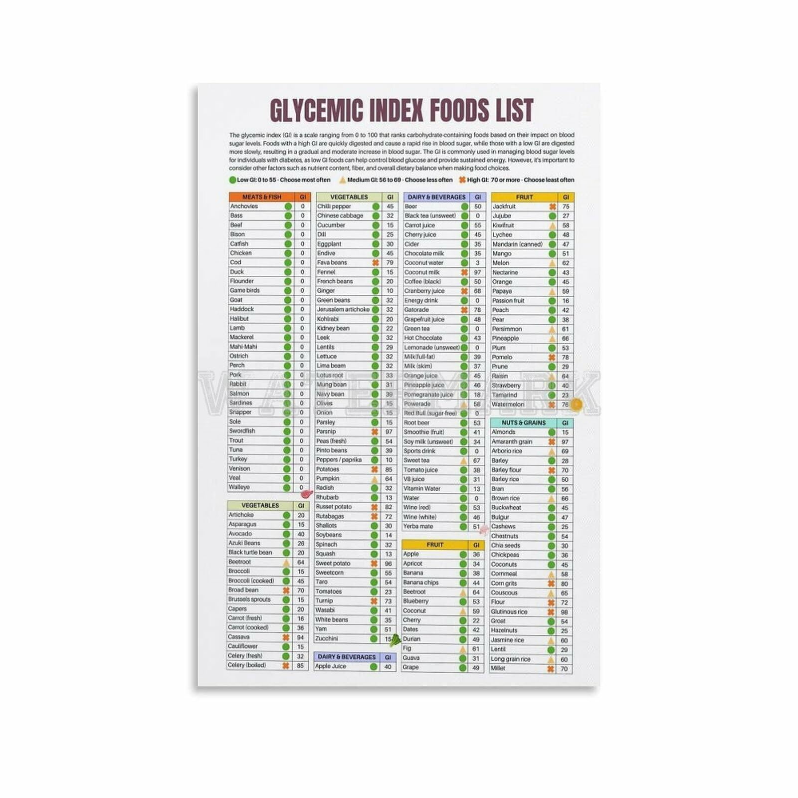 Glycemic Index Foods List Poster,Glycemic Cheat Sheet Food for Low GI ...