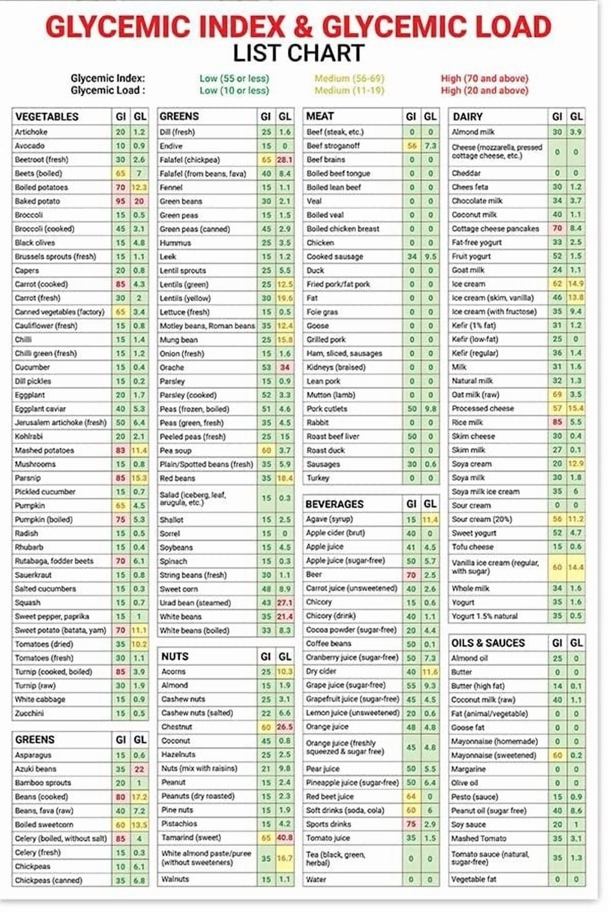 Glycemic Index and Glycemic Load Foods List Poster GI&GL Foods Good ...