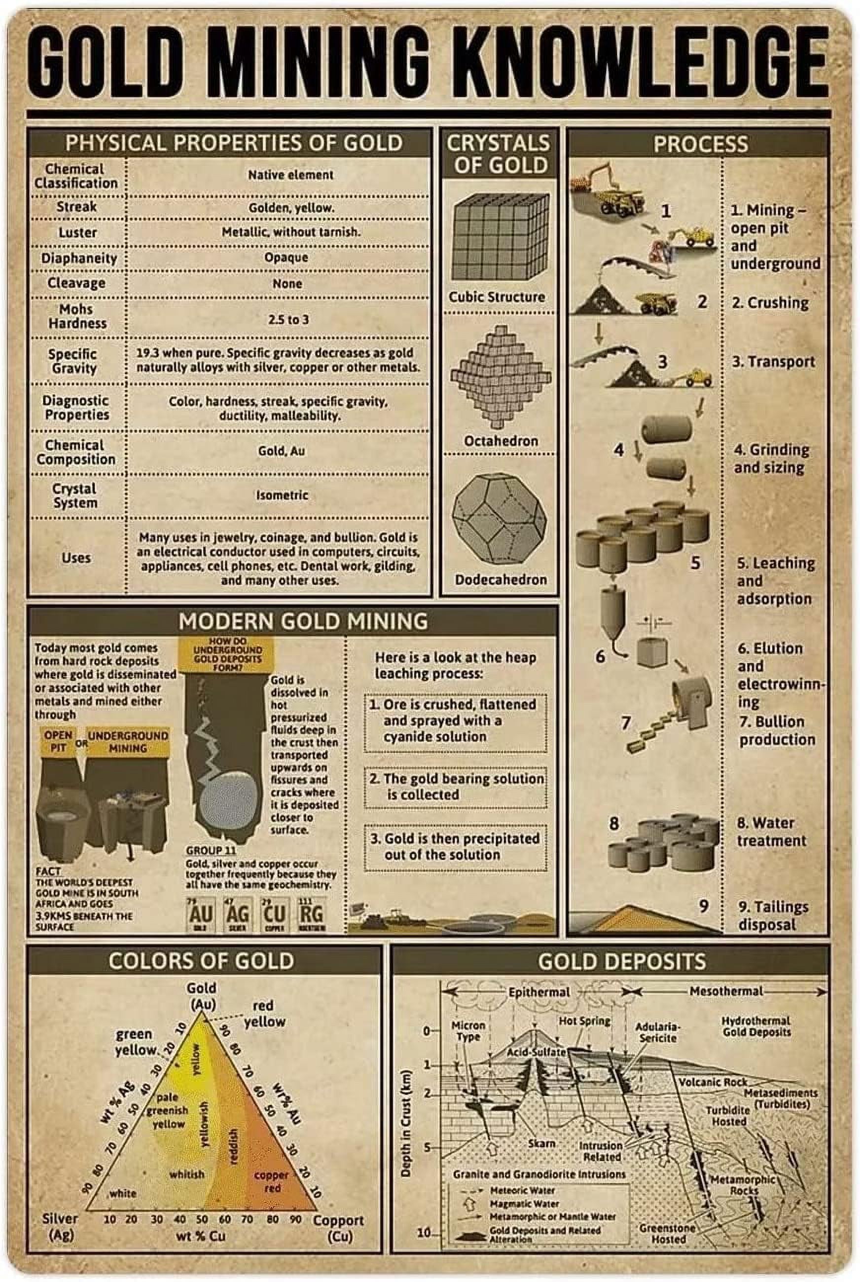 Gold Mining Knowledge Metal Tin Signs Gold Mining Infographics Reading ...