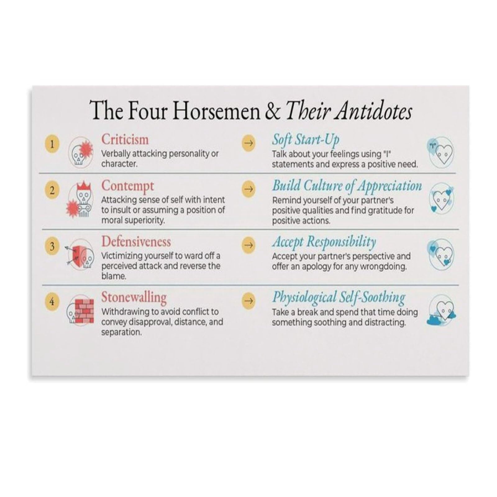 Gottman's The Four Horsemen And Their Antidotes Science Poster 1 Gift ...