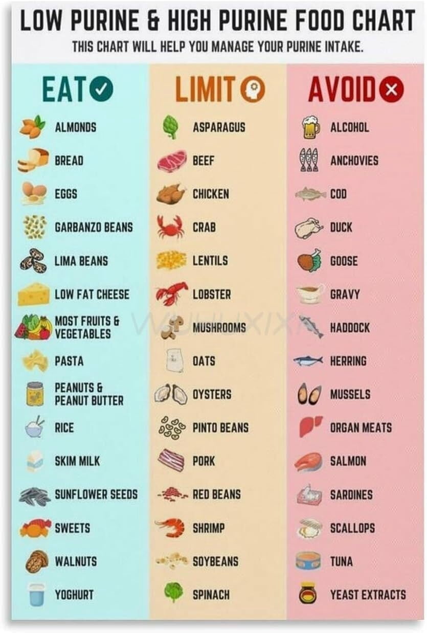 Gout Diet Food Chart Gout Diet Cheat Sheet Gout Shopping List Poster 3 ...