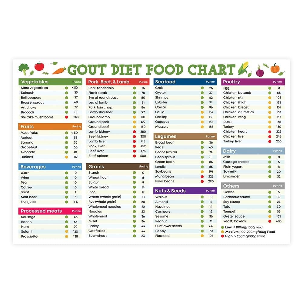 Gout Diet Food List Poster Low Purine Foods, Gout Grocery Chart ...