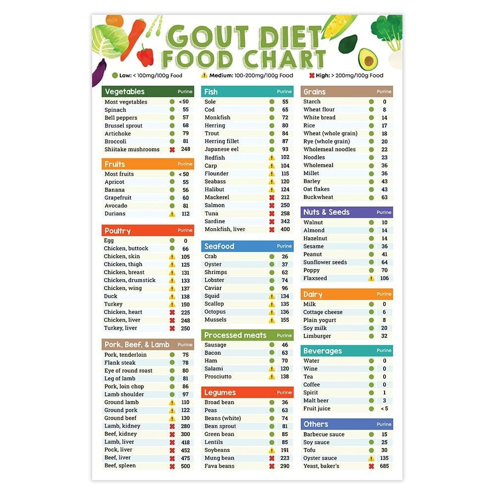 Gout Food Chart Poster Diet Plan, Low Purine Foods for Arthritis Anti ...