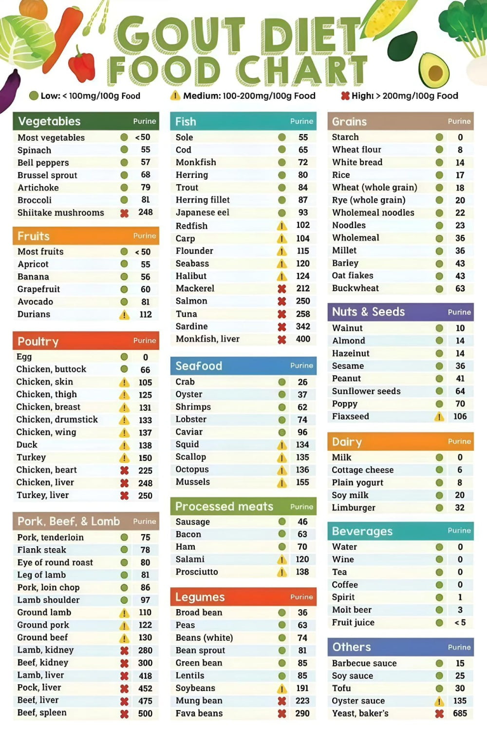 Gout Food Chart Poster Diet Plan, Low Purine Foods for Arthritis Anti ...