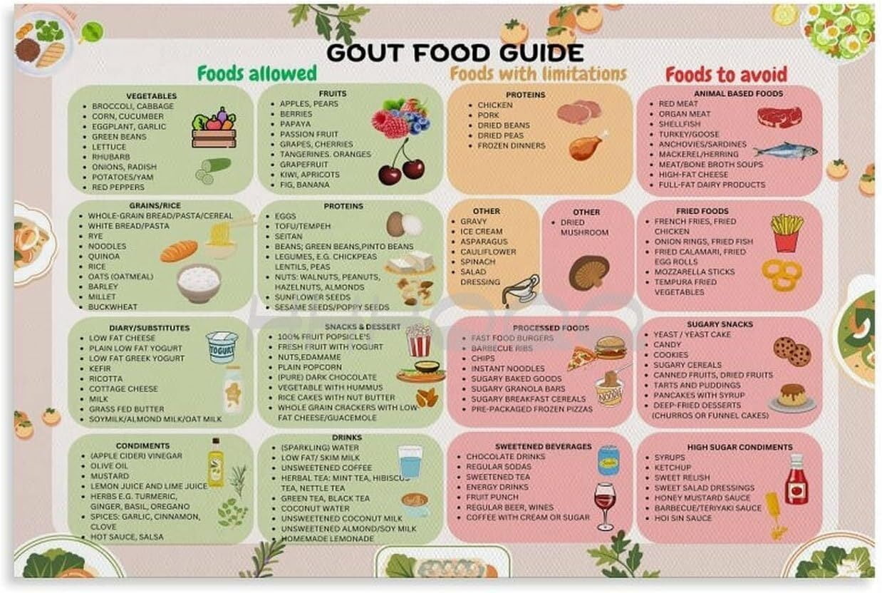Gout Food Chart Poster Gout Diet,low Purine Grocery List Poster Wall ...