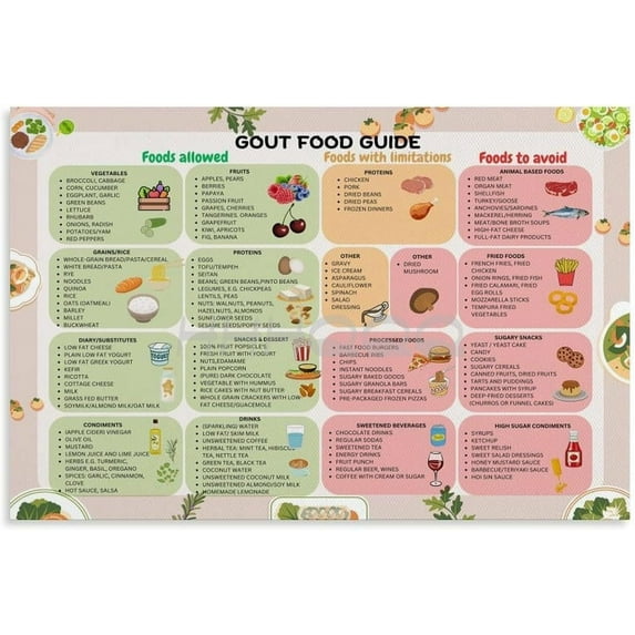 Gout Food Chart Poster Gout Diet,low Purine Grocery List Poster Wall ...