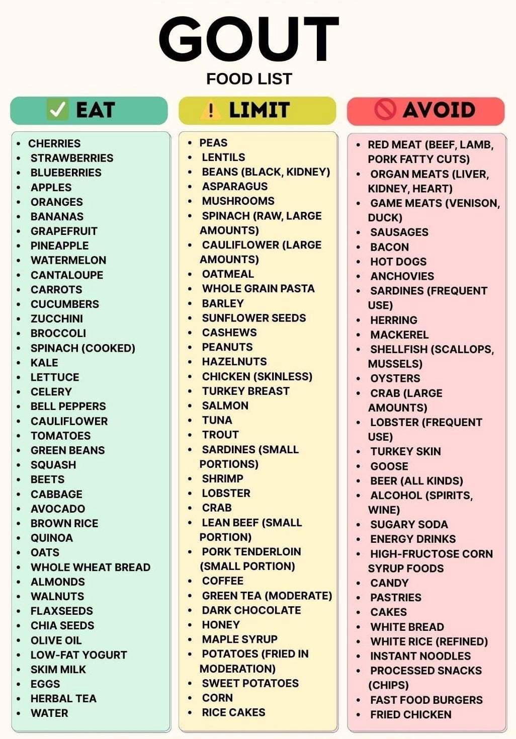 Gout Food List Poster Gout Diet Chart, Low Uric Acid Food List Poster ...